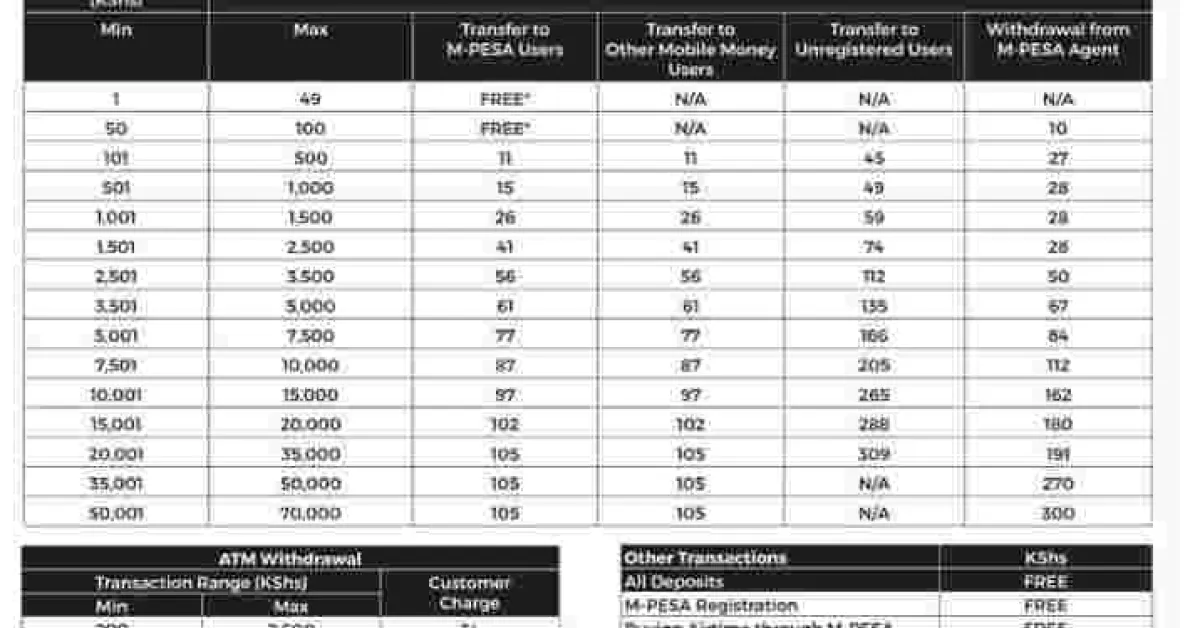Safaricom Announces Increased Charges on Mpesa Transactions ...